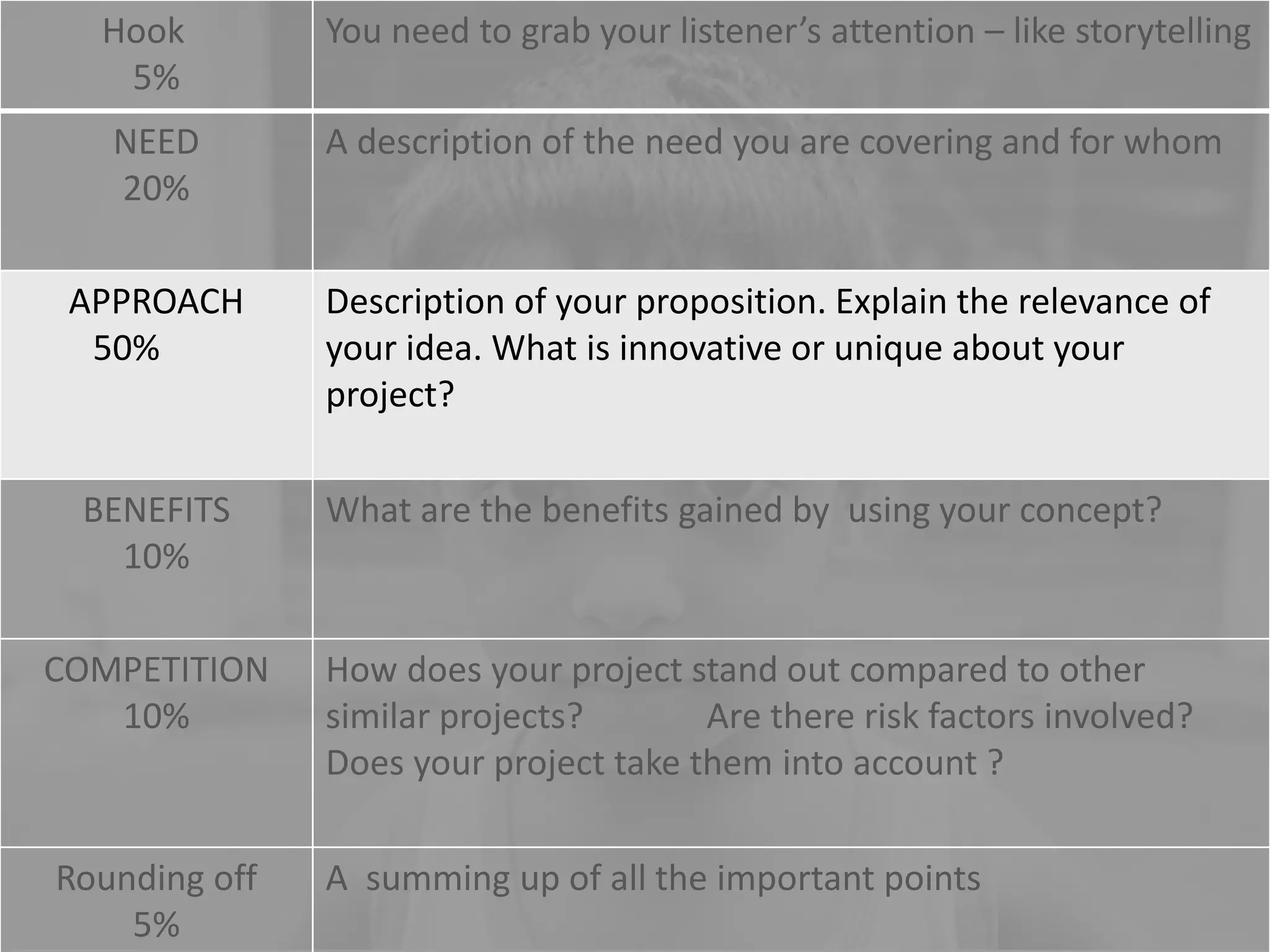 How to pitch an idea? the NABC methode | PDF