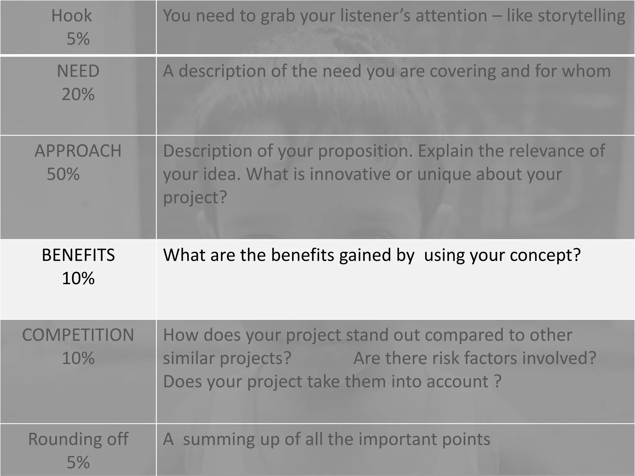 How to pitch an idea? the NABC methode | PDF