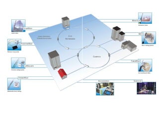 Different Networks Corning | PPT