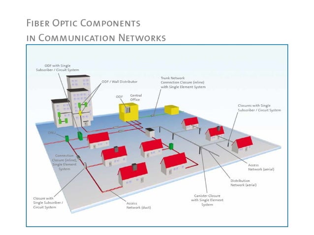 Different Networks Corning | PPT