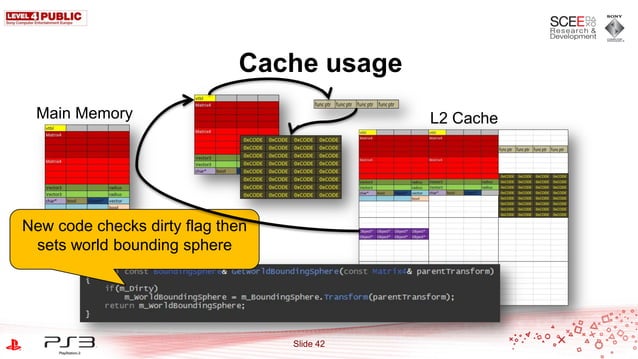 Pitfalls of Object Oriented Programming by SONY | PDF