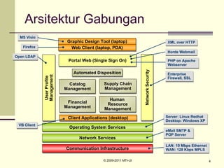 Piti 07-perancangan arsitektur-ti | PPT