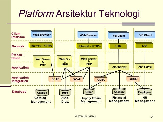 Piti 07-perancangan arsitektur-ti