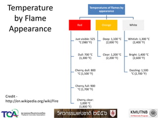 Performance of Steel Fiber under Fire and Impact Loading (Piti ...
