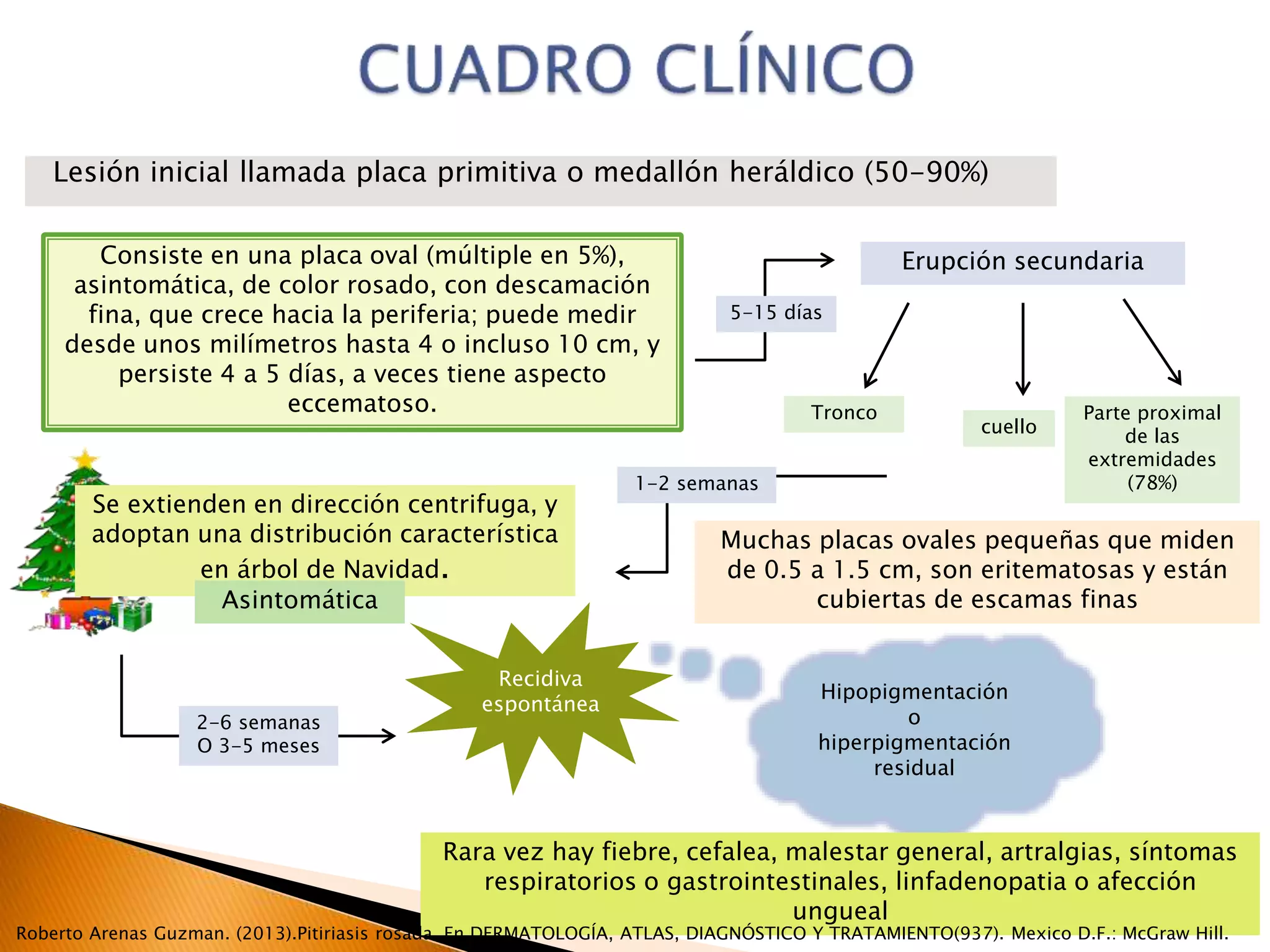 Pitiriasis Rosada de Gilbert | PPTX