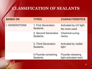 pit and fissure sealants used in dentistry | PPT