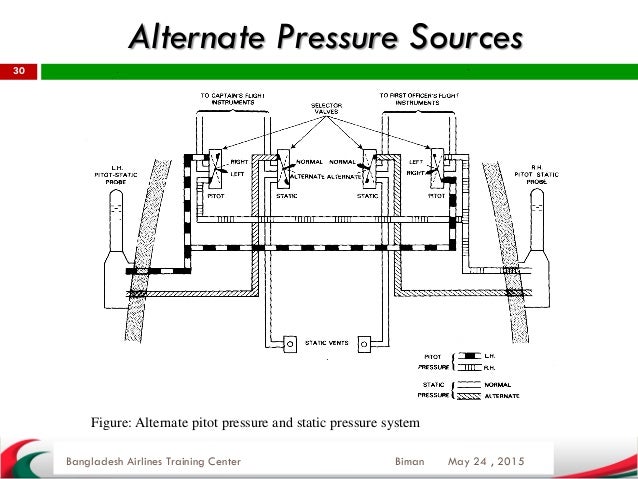 Pitot static system