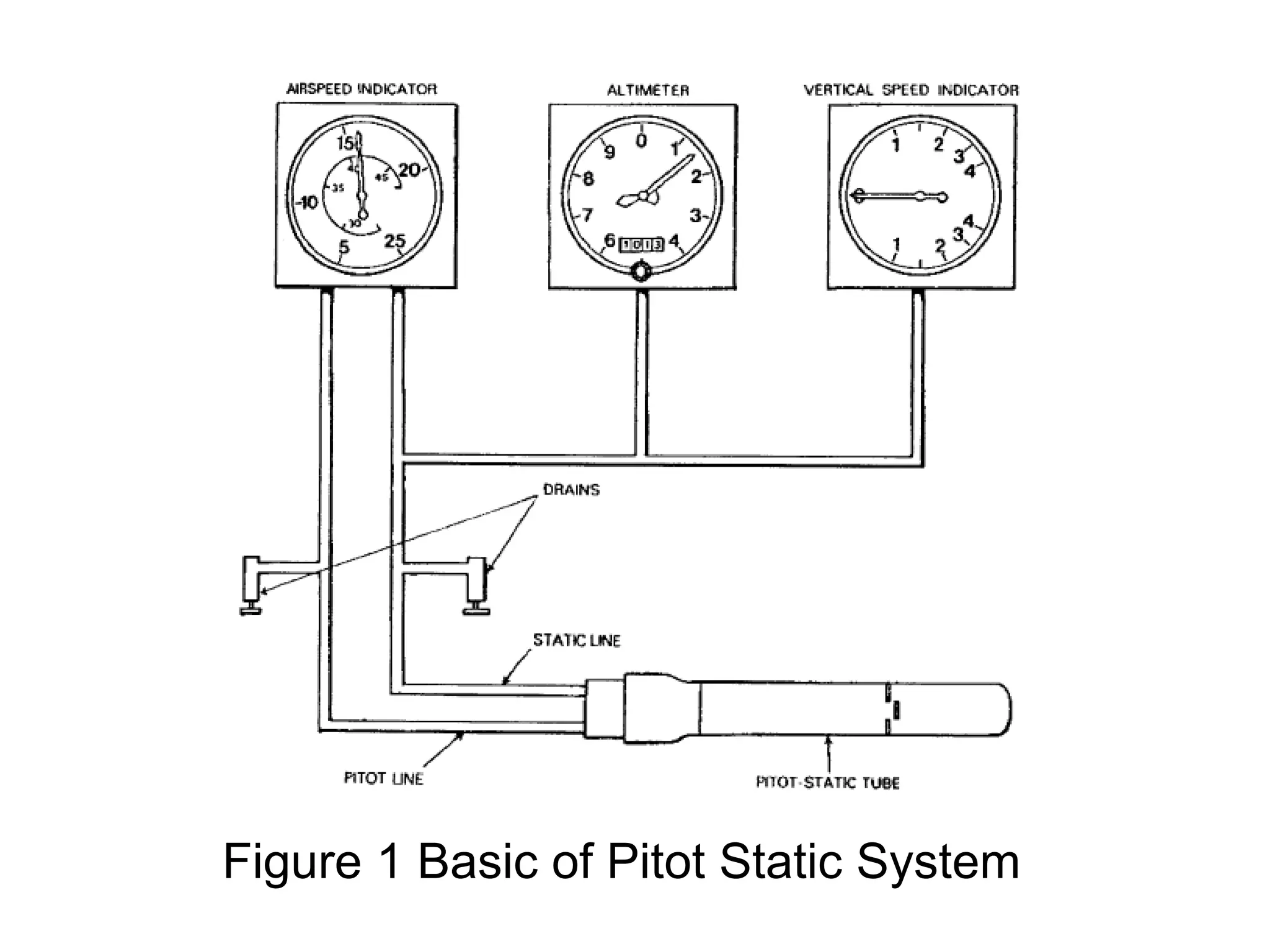 PITOT STATIC SYSTEM OF AIRCRAFT INSTRUMENTATION SYSTEM.ppt