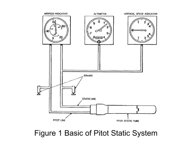 PITOT STATIC SYSTEM OF AIRCRAFT INSTRUMENTATION SYSTEM.ppt | Chemistry ...
