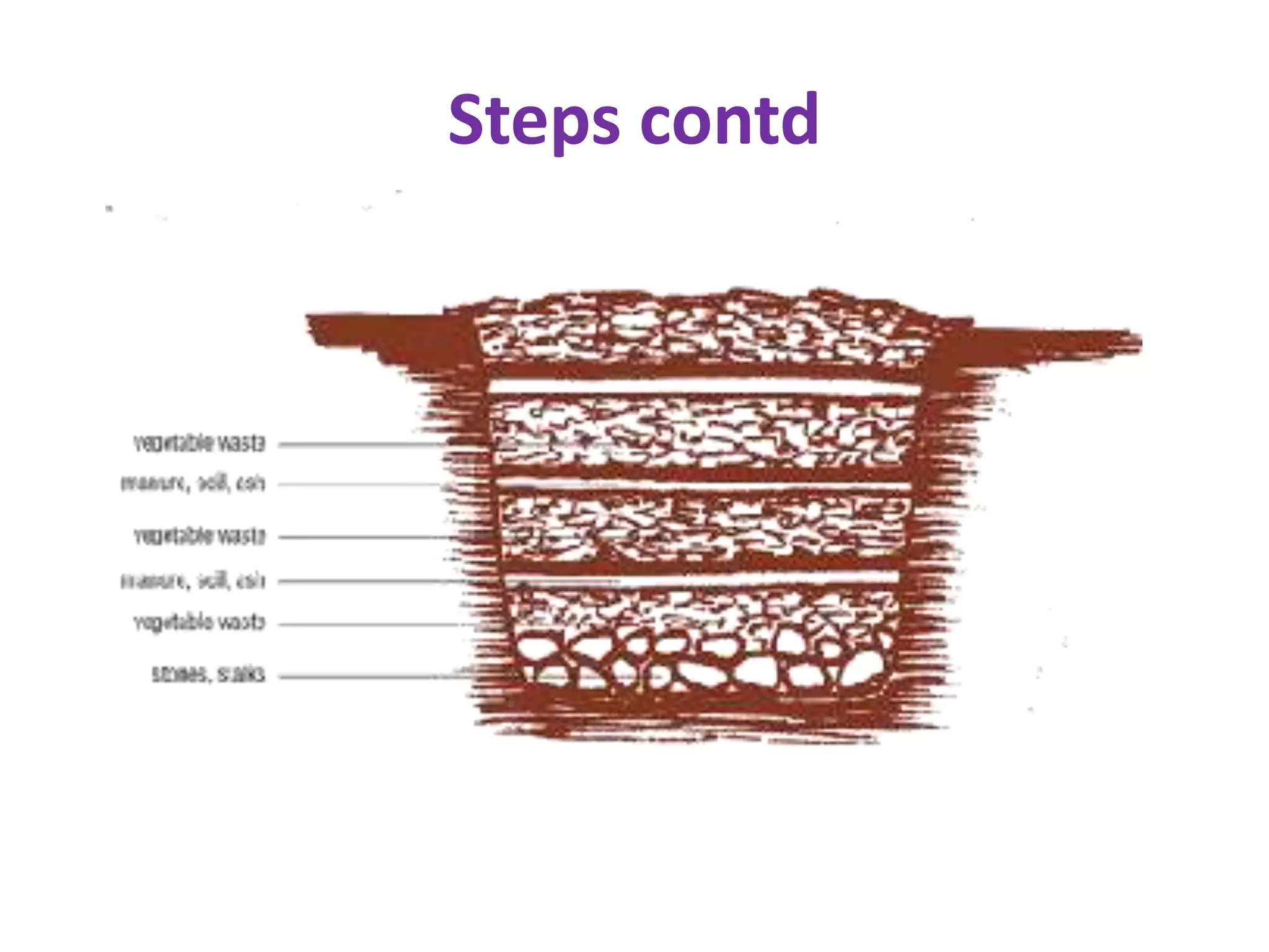 Pits compost A Presentation By Mr.Allah Dad khan Former DG Agri ...
