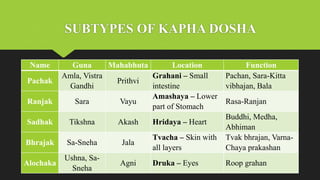 PITTA DOSHA BHEDA.pptx