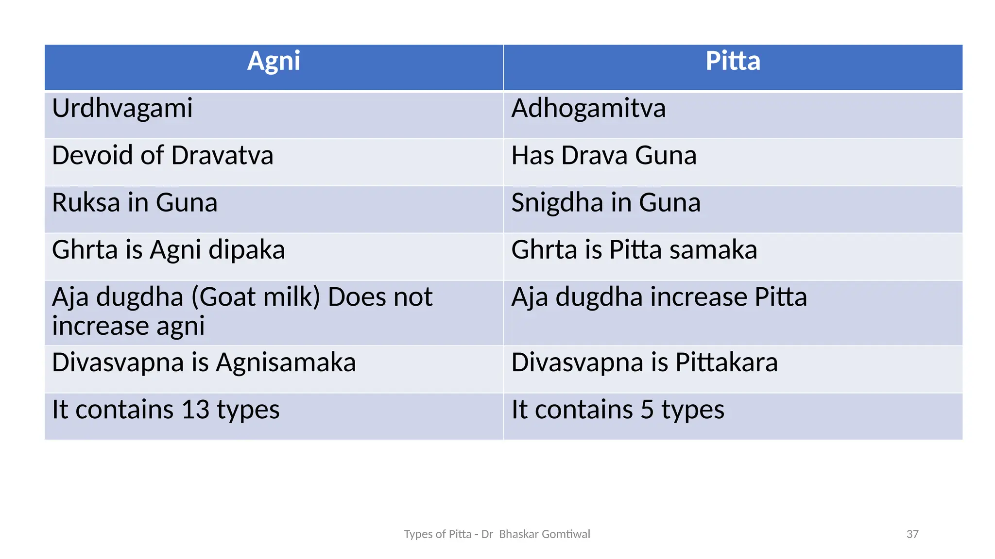 Pitta dosha types definition ppt format by dr. Bhaskar Gomtiwal | PPTX