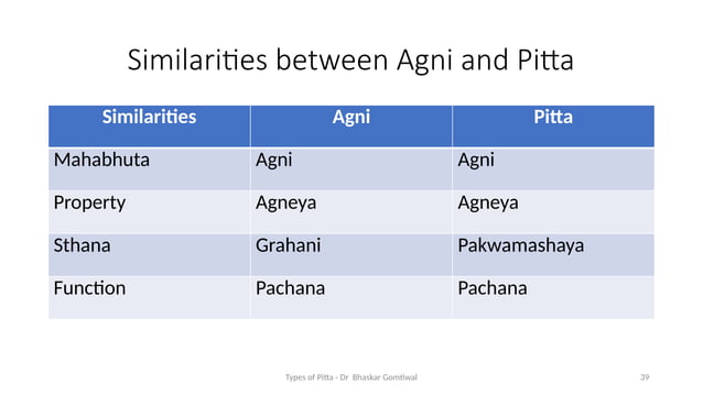 Pitta dosha types definition ppt format by dr. Bhaskar Gomtiwal | PPT