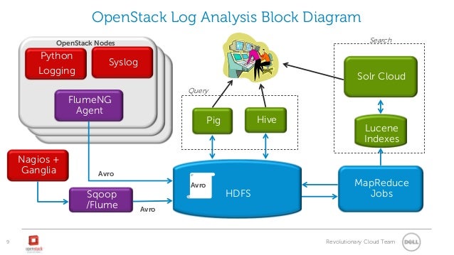 Hadoop For OpenStack Log Analysis