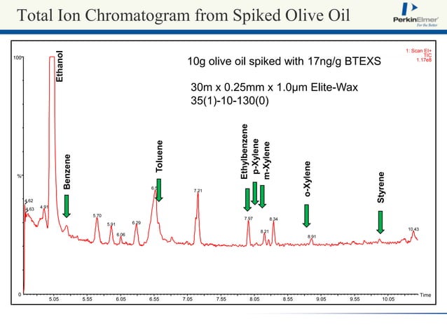 PerkinElmer: The Determination of Benzene, Toluene, Ethyl Benzene ...