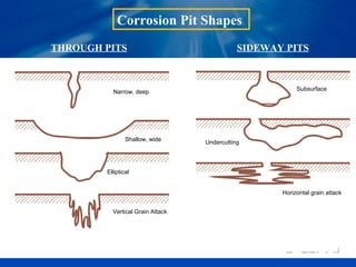 (Pitting corrosion and crevice corrosion) | PPT