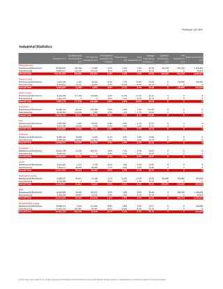 JLL Pittsburgh Industrial Insight & Statistics - Q3 2020 | PDF
