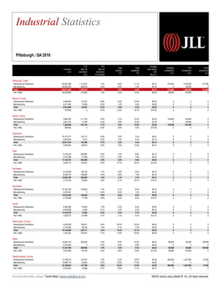 JLL Pittsburgh Industrial Insight & Statistics - Q4 2016 | PDF