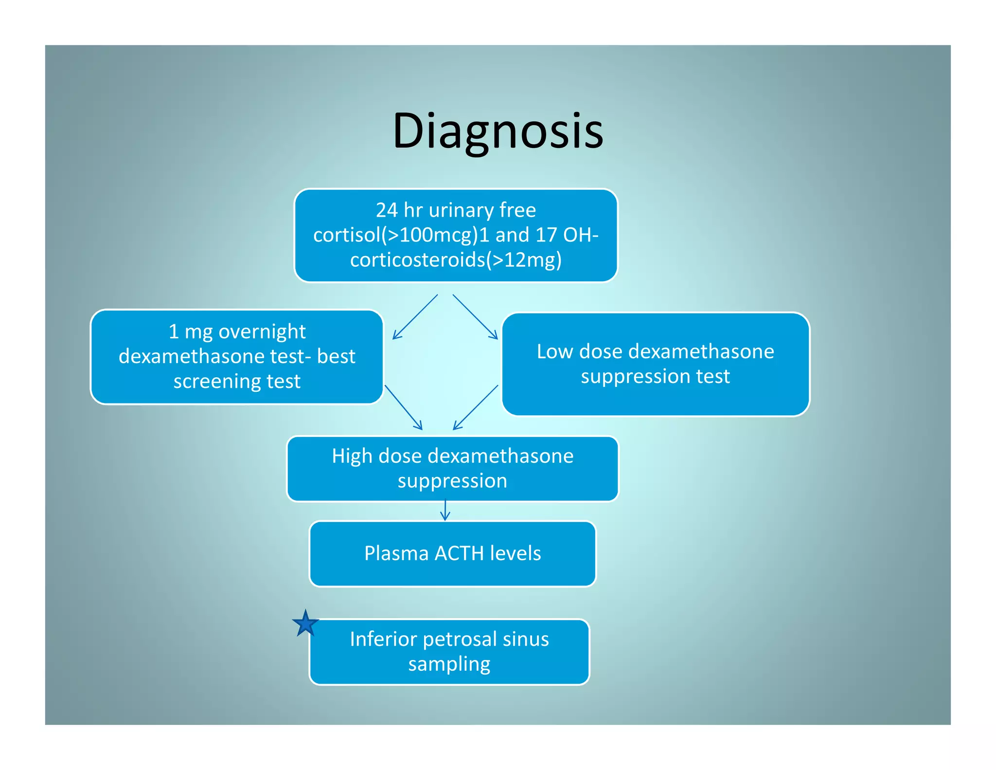 Pituitary Adenomas-Clinical Neuro-Ophthalmic and Radiological ...