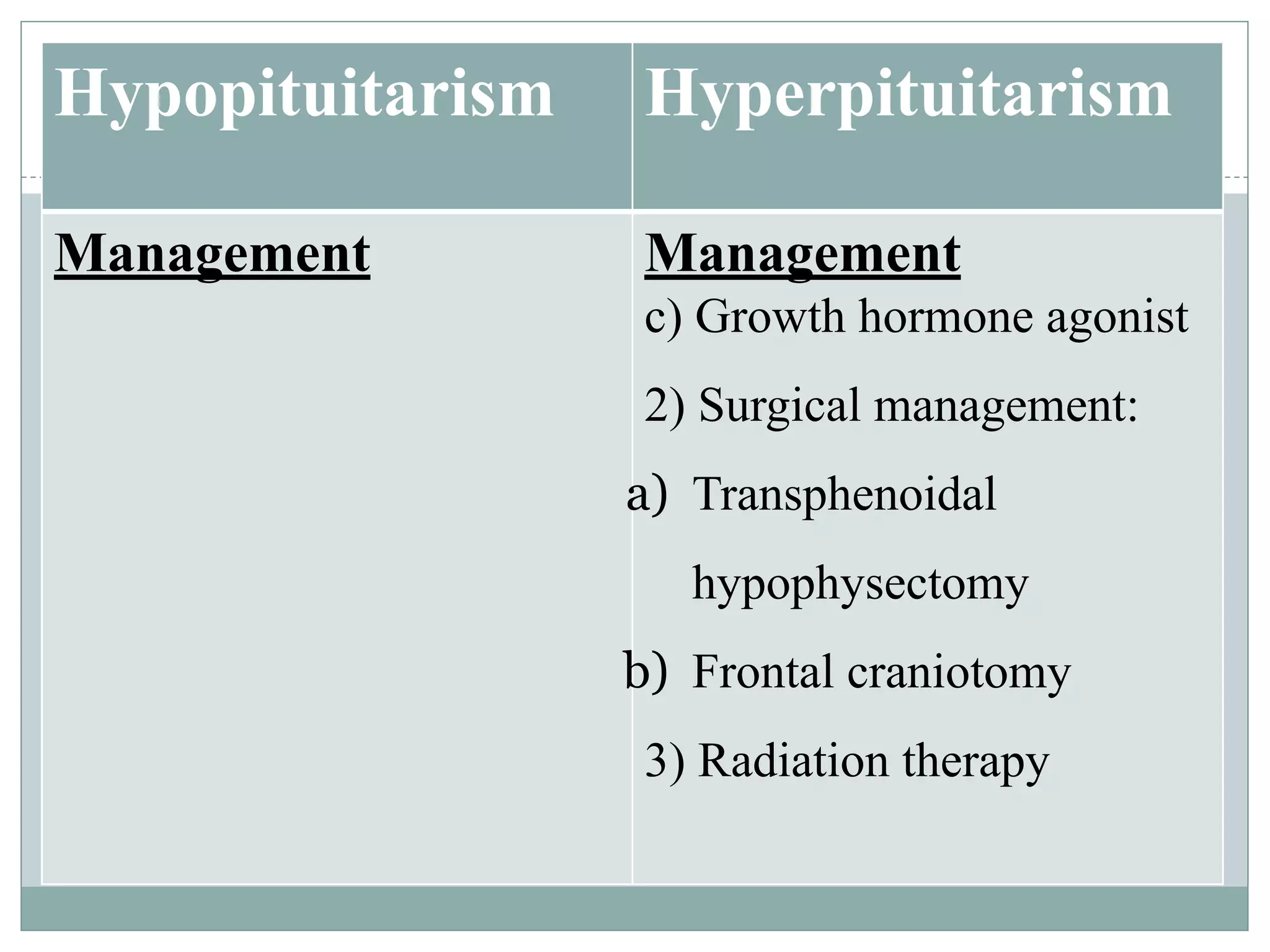 Pituitary disorders and its management. | PDF