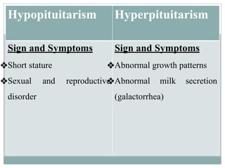 Pituitary disorders and its management. | PDF