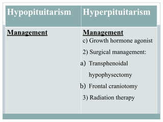 Pituitary disorders and its management. | PDF