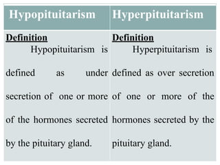 Pituitary disorders and its management. | PDF