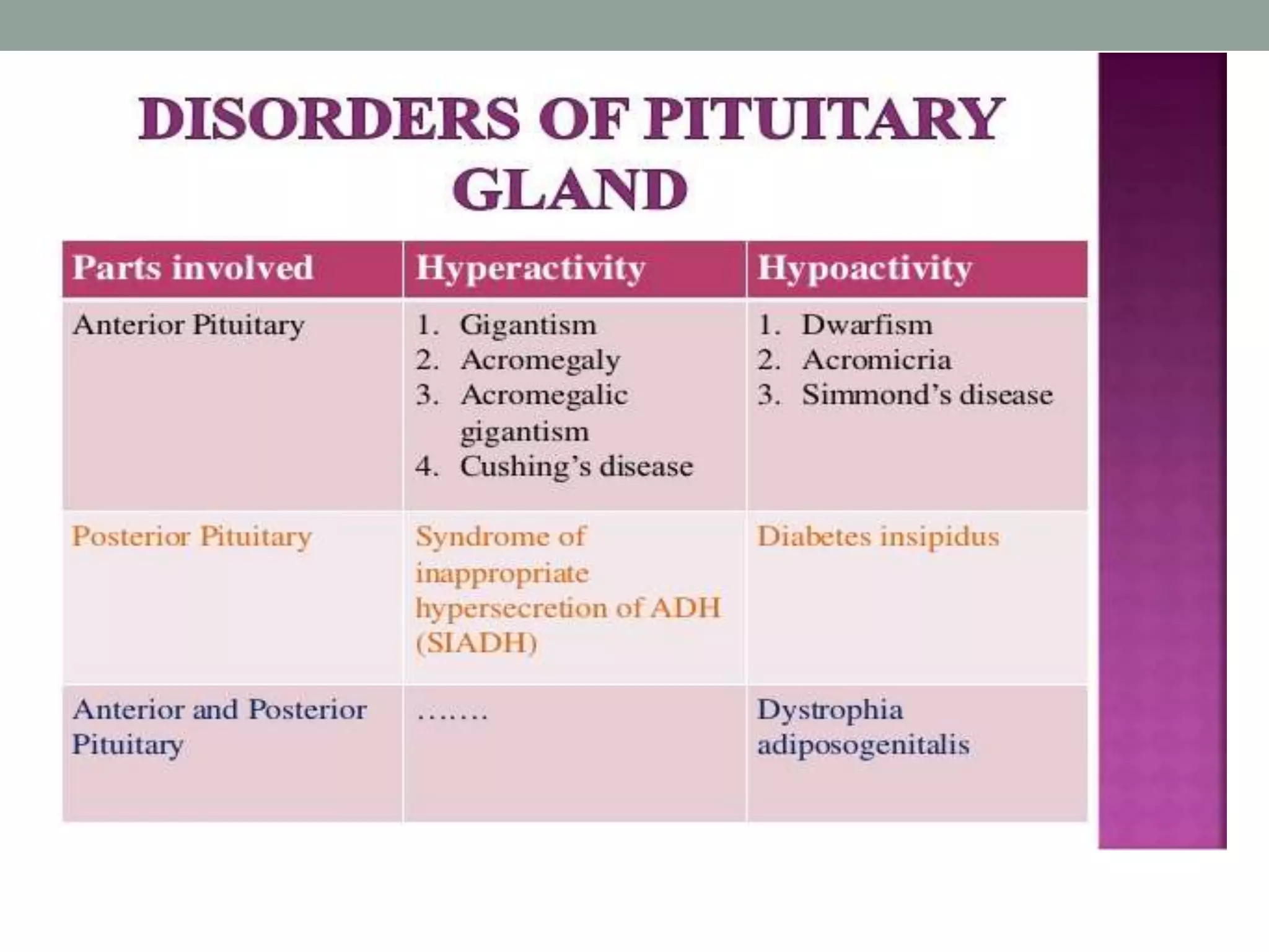 Pituitary gland disorders | PPTX