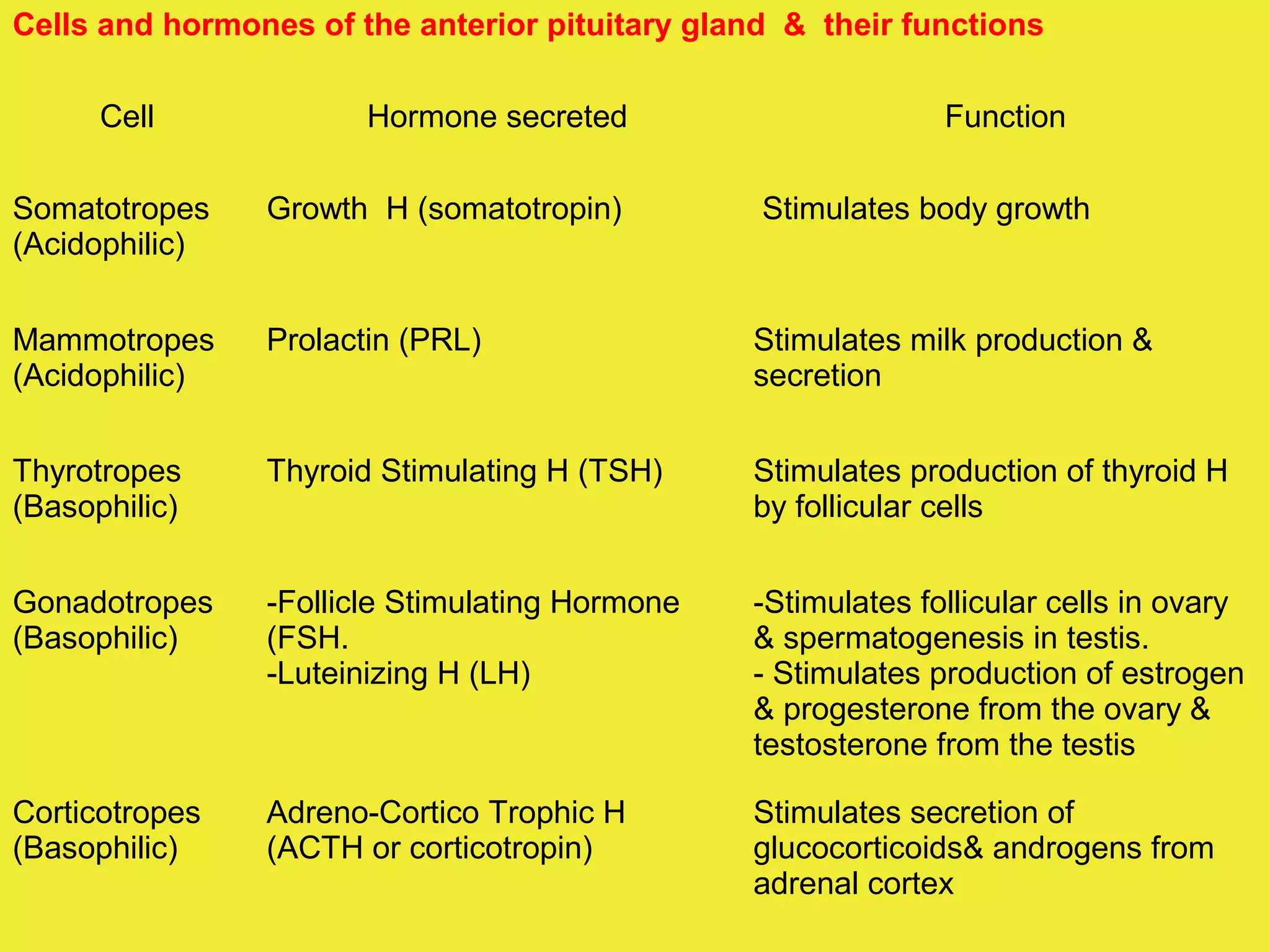 Pituitary hormones &_their_hypothalamic | PPT