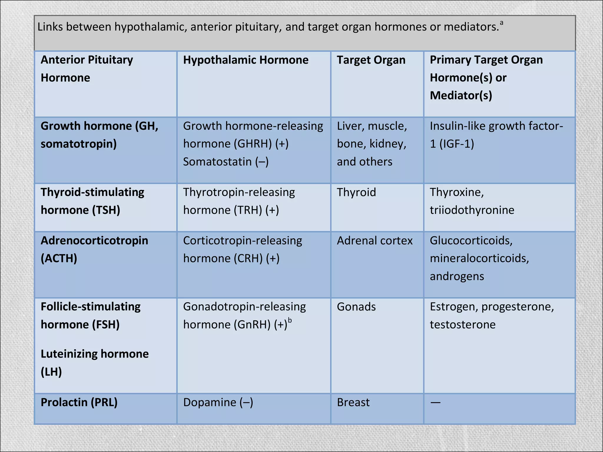 Pituitary hormones &_their_hypothalamic | PPT