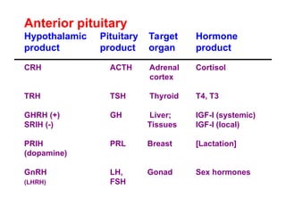 Pituitary gland is master gland of the body and requires ppt to explain ...