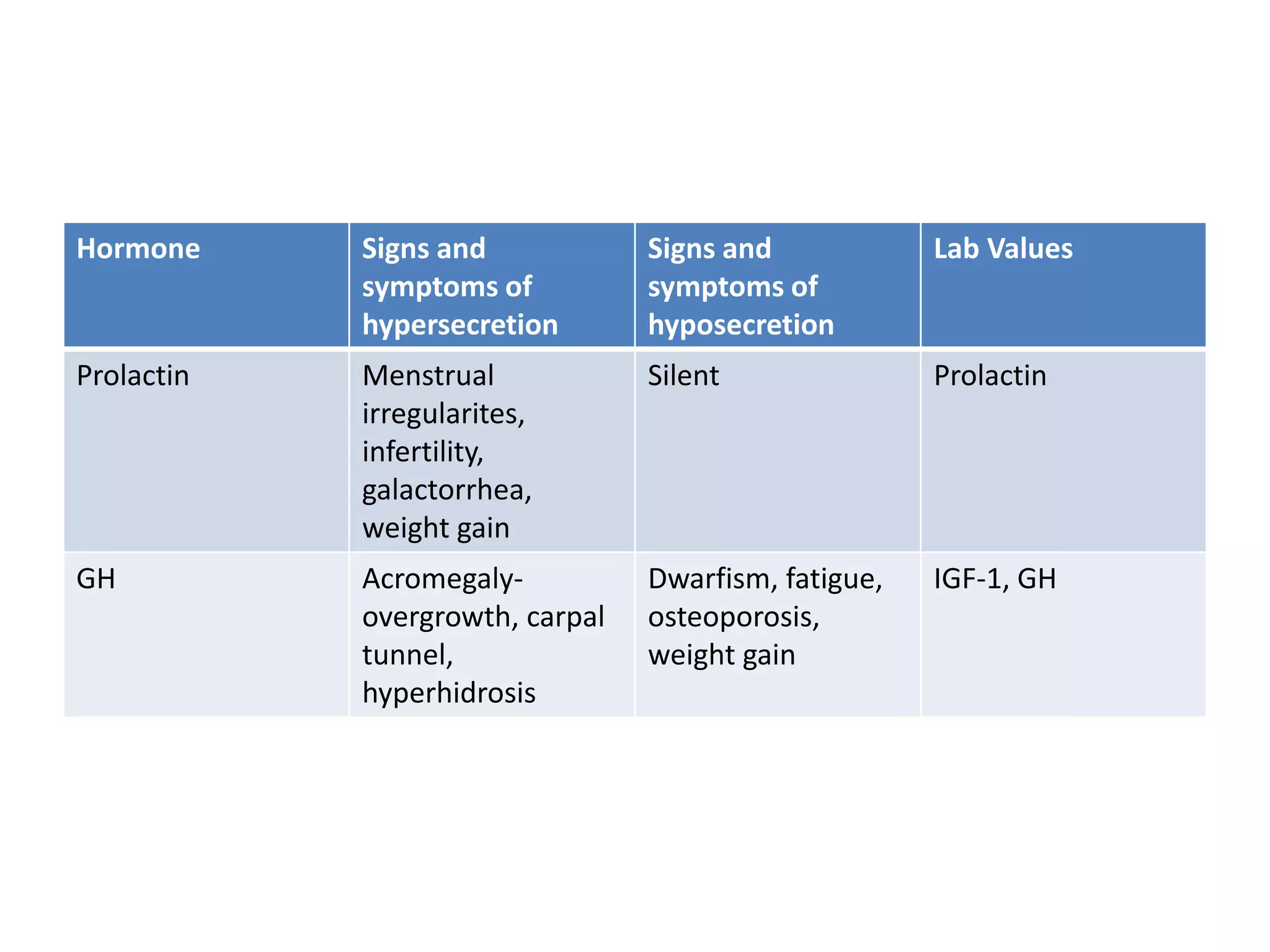 Pitutary tumors and management | PPTX
