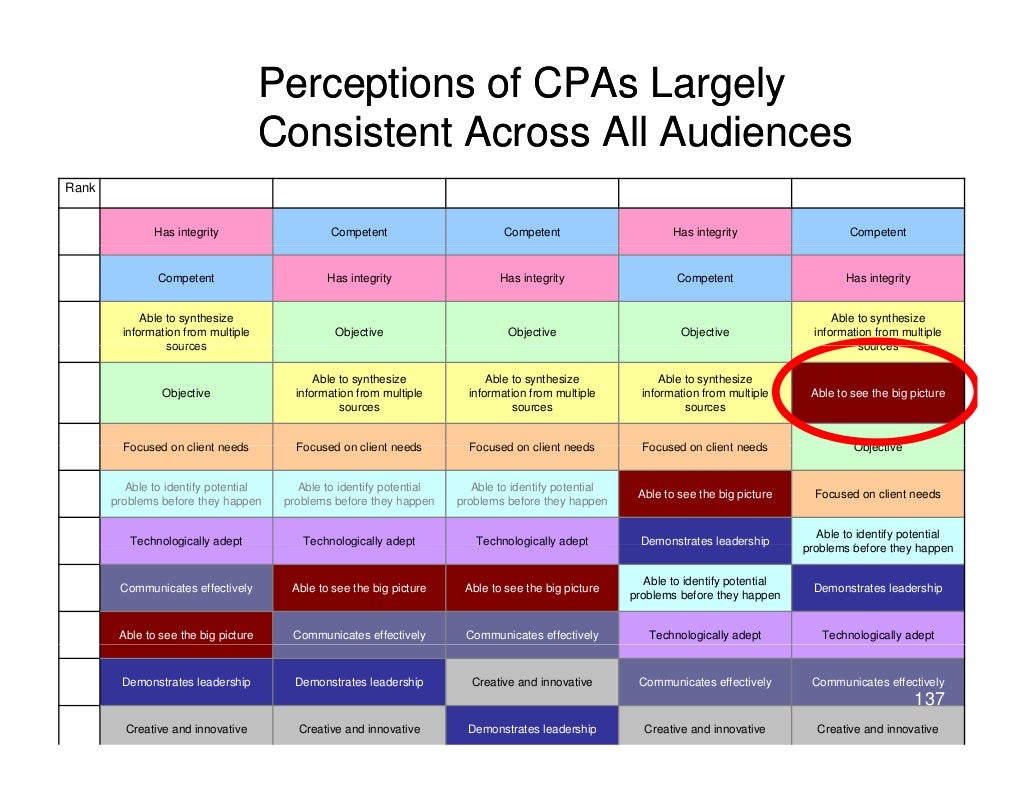 Perceptions of CPAs Largely Consistent