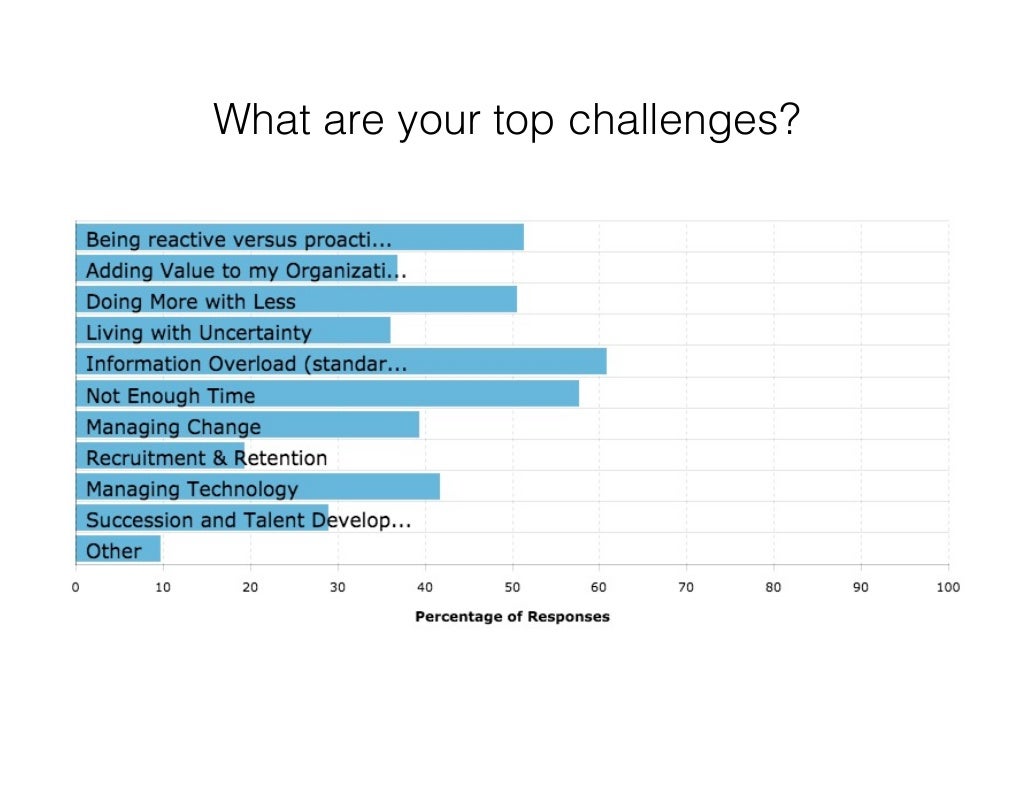 What are your top challenges?!