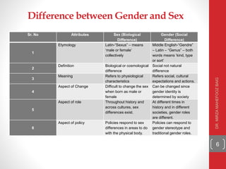 GENDER, SCHOOL AND SOCIETY - UNIT I -(A)-MEANING OF GENDER.pptx
