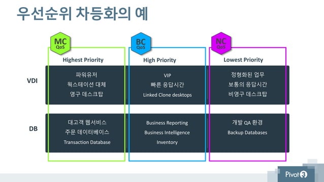 Pivot3 overview | PPT
