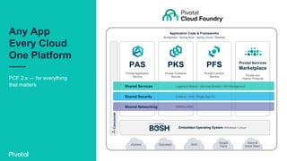 Accelerate Digital Transformation with Pivotal Cloud Foundry on Azure | PDF | Cloud Computing ...