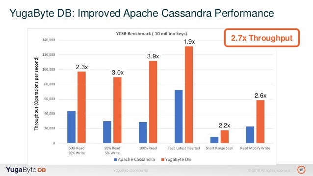 A Planet Scale Database For Low Latency Transactional Apps By Yugabyte