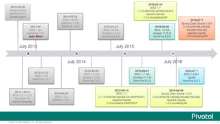 Spring Data (GemFire) Overview | PDF