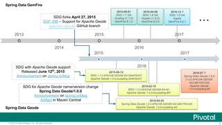 Spring Data (GemFire) Overview | PDF