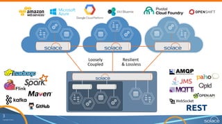 Solace Messaging for Open Data Movement | PDF | Cloud Computing | Internet