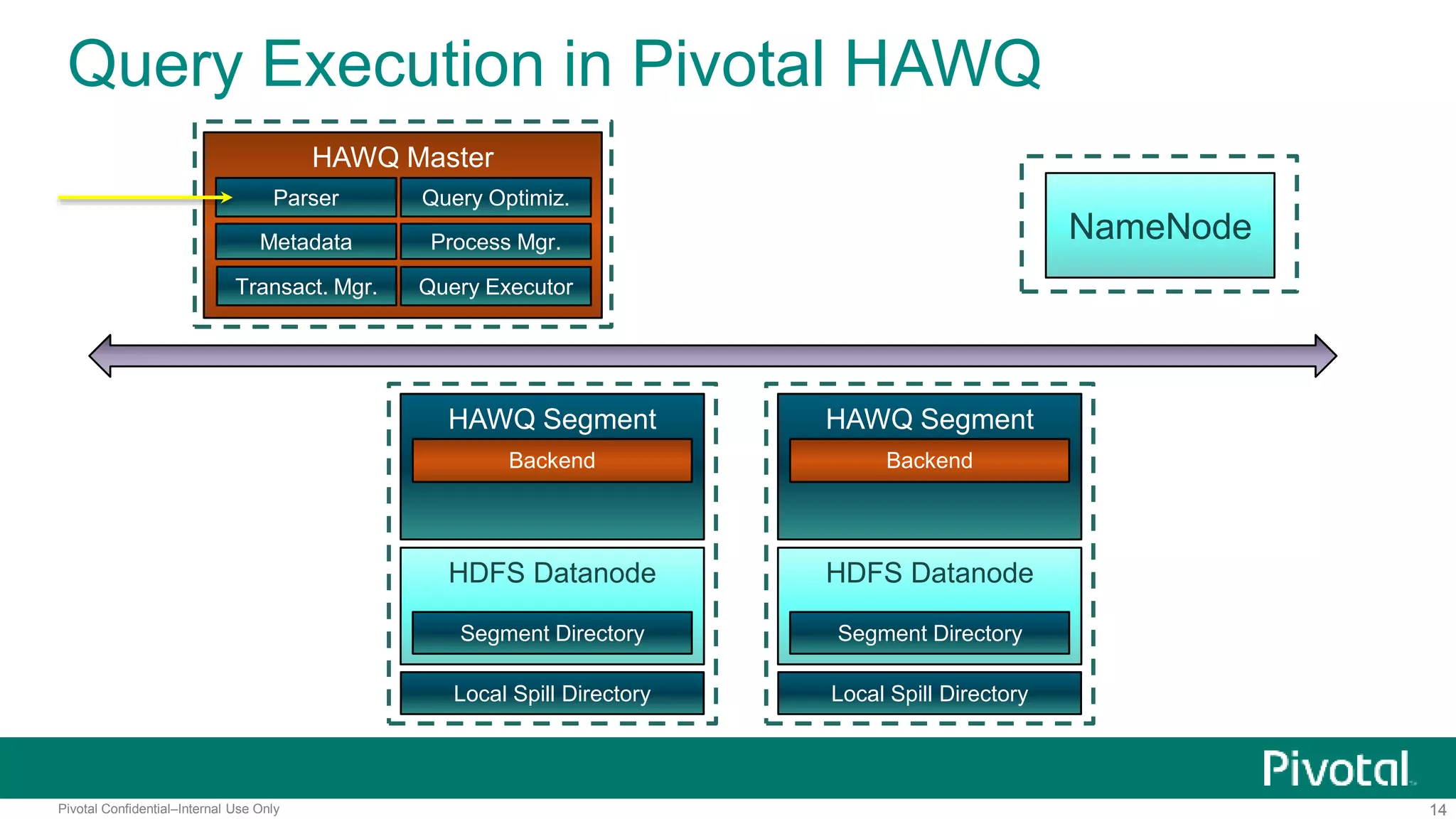 Pivotal hawq internals | PPT