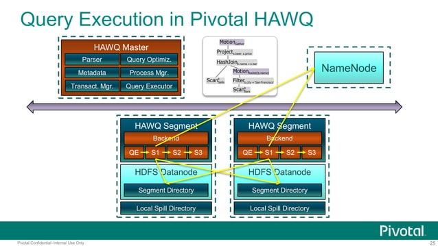 Pivotal hawq internals | PPT