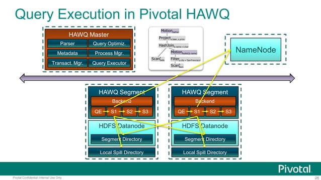 Pivotal hawq internals | PPT
