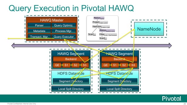 Pivotal hawq internals | PPT