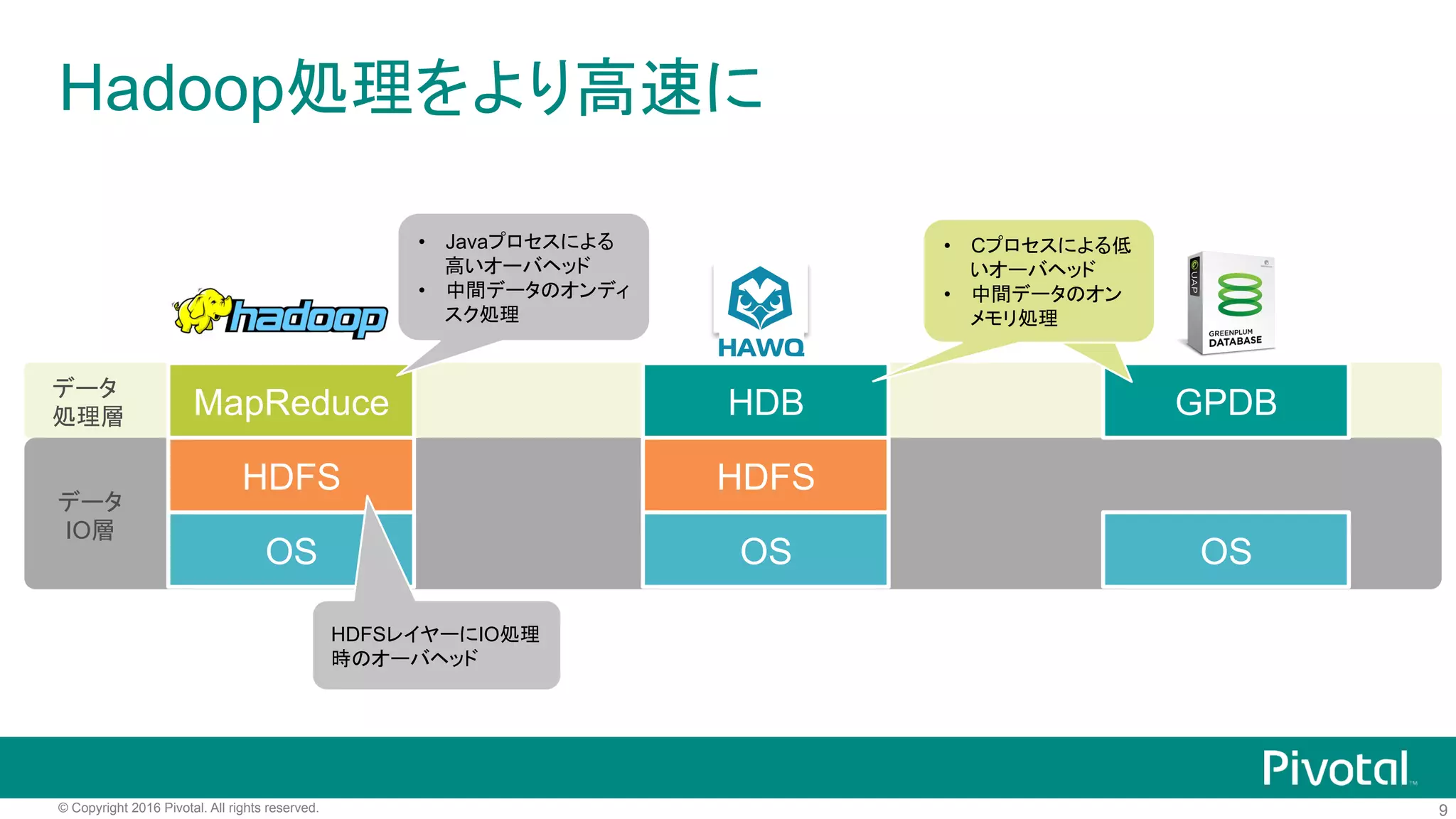 データ活用を推進する「Pivotal HDB(Apache HAWQ(ホーク))」 | PDF