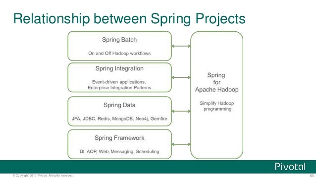 Pivotal HD and Spring for Apache Hadoop