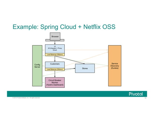 Pivotal microservices spring_pcf_skillsmatter.pptx | Cloud Computing | Internet