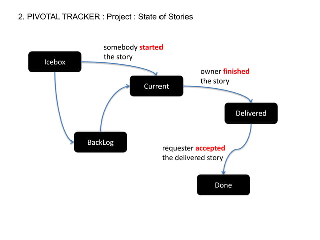 about Pivotal tracker | PPT