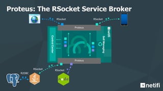 End-to-End Reactive Data Access Using R2DBC with RSocket and Proteus | PPT | Free Download